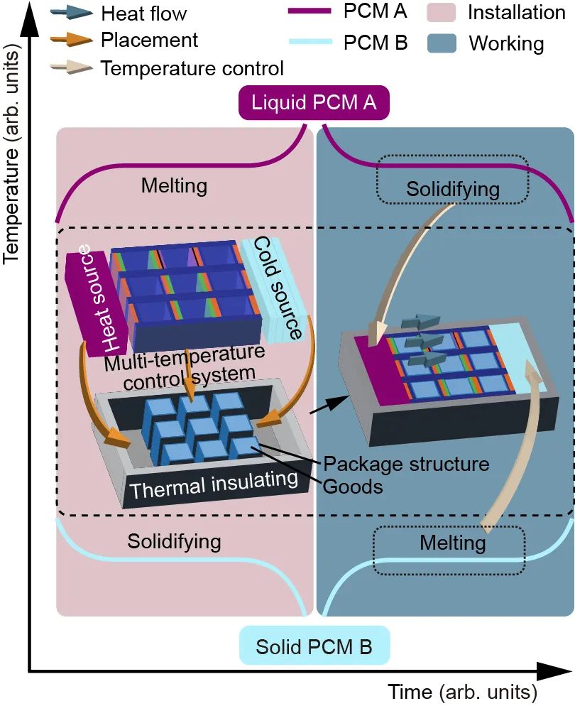 黄吉平课题组基于热超构材料实现高效多温度控制的研究
